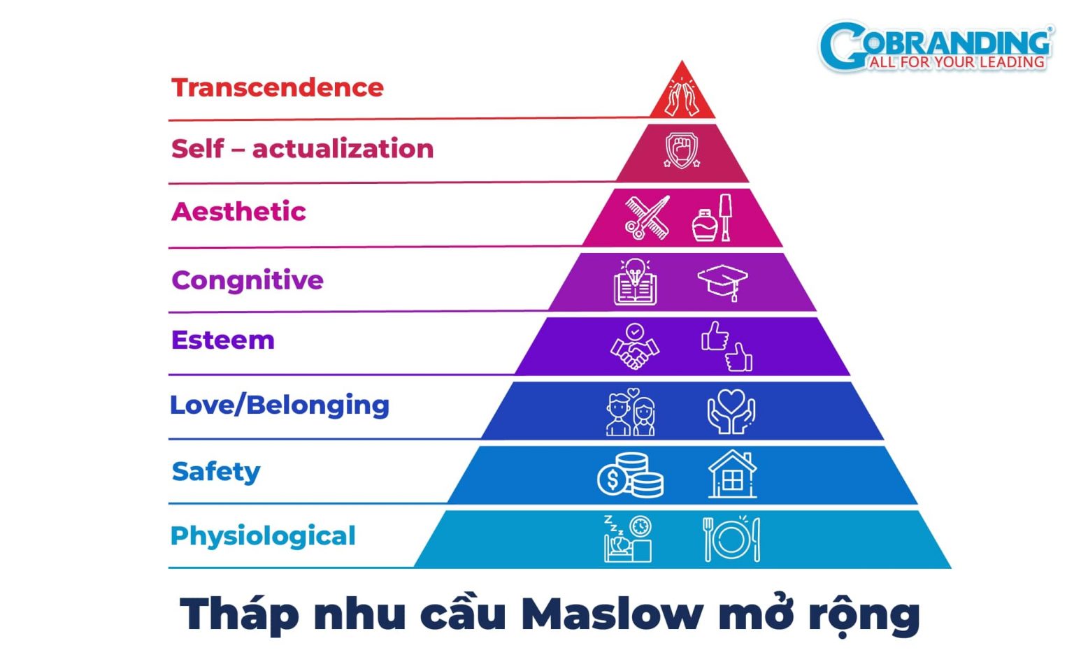 Tháp nhu cầu Maslow là gì? Ứng dụng trong Marketing hiệu quả