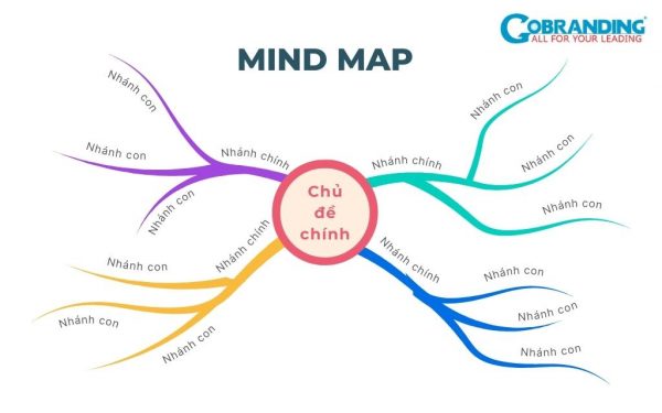 Hướng dẫn cách vẽ sơ đồ tư duy đẹp, đơn giản