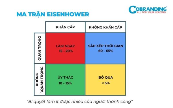 Ma trận Eisenhower là gì? Cách dùng ma trận quản lý thời gian - utm là gì