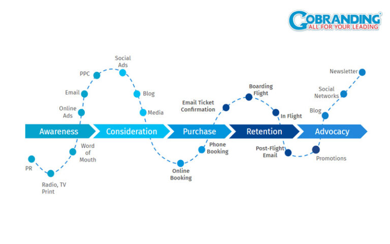 Customer Journey là gì? 9 bước xây dựng bản đồ hành trình